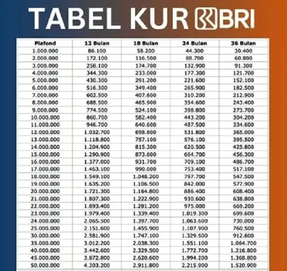 Tabel Angsuran Kur Bri 2025 : Untuk Umkm - Karya Ilmiah